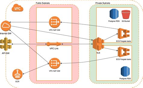 Deploying A Scalable Flask Api Using Aws Cloudformation Fargate And