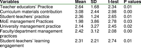 Mean Standard Deviation And One Sample T Test Results Of The Variables Download Scientific