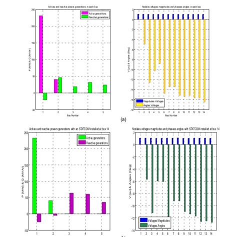 variations of active and reactive power generations magnitude and