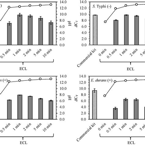 Dc T Values Of 4 Different Bacterial Cells Lysed By Ecl As A Function Download Scientific