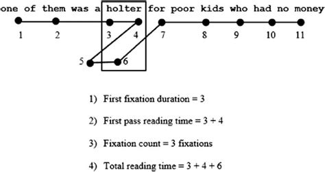 Sample Sentence With Eye Tracking Measures Format Of The Fi Gure Based