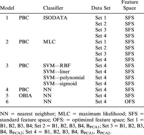 Classification Models Built For Pbc And Obia Comparison Download Table