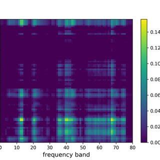 Visualization Of Log Mel Spectrogram T Trans Attention F Trans