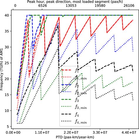 Scenario A Optimal And Minimum Frequencies Per Period For Technology Am1 Download Scientific