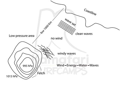 How Are Waves Generated Kamafari Surfcamps