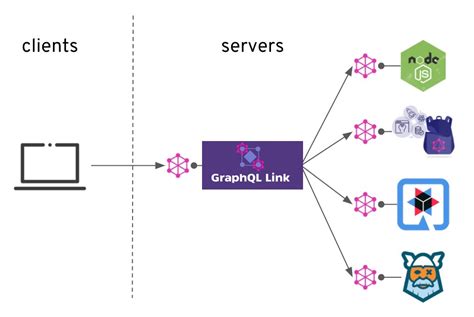 Github Aerogeargraphql Link Graphql Link Is A Graphql Server That