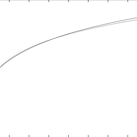 Plot Of Effective Magnitude Vs Redshift For The Standard Λcdm Model