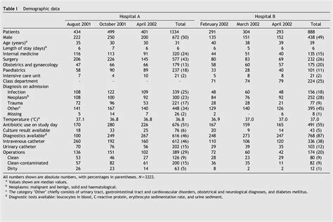 Table I From Surveillance Of Healthcare Associated Infections In