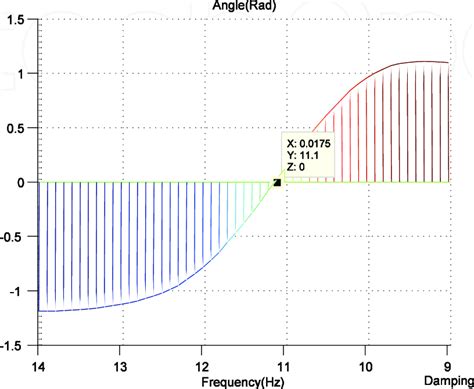 Phase Angle As A Function Of Frequency And Alpha Download Scientific