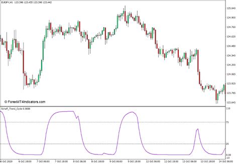 Schaff Trend Cycle Indicator For Mt4