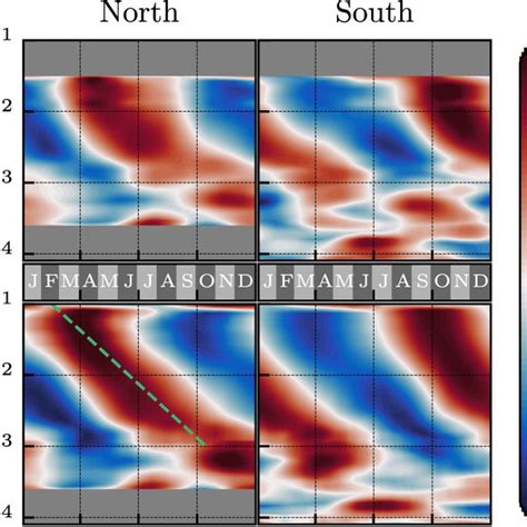Seasonality Normalized Deviation Or Z Score Of The 60 Day Running