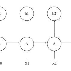 Schematic Diagram Of RNN Neuron Information Transmission Download Scientific Diagram