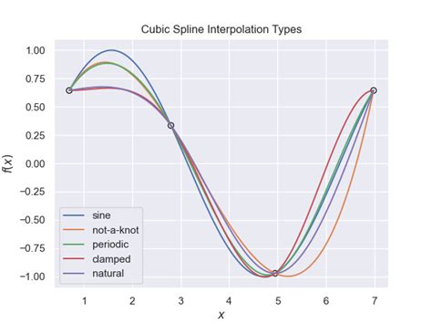 Cubic Spline Interpolation Pesky Imps Documentation