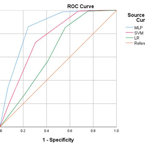 Comparative Plot Of The Roc Curve For Mlp Svm And Lr Download