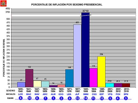 Modelos Econ Micos De Mexico Timeline Timetoast