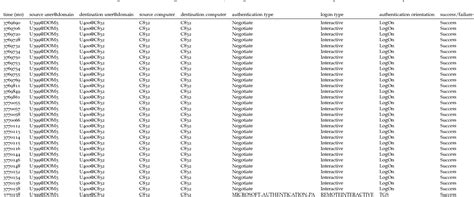 Figure 3 1 From Detecting Anomalies With Recurrent Neural Networks Semantic Scholar