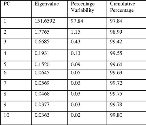 Table 1 From Hyperspectral Hyperion Imagery Analysis And Its Application Using Spectral Analysis