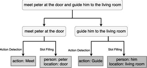 Figure 1 From A Deep Learning Approach For Understanding Natural