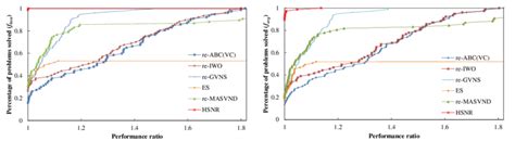 the minmax mtsp performance proles of hsnr and ve reference algorithms