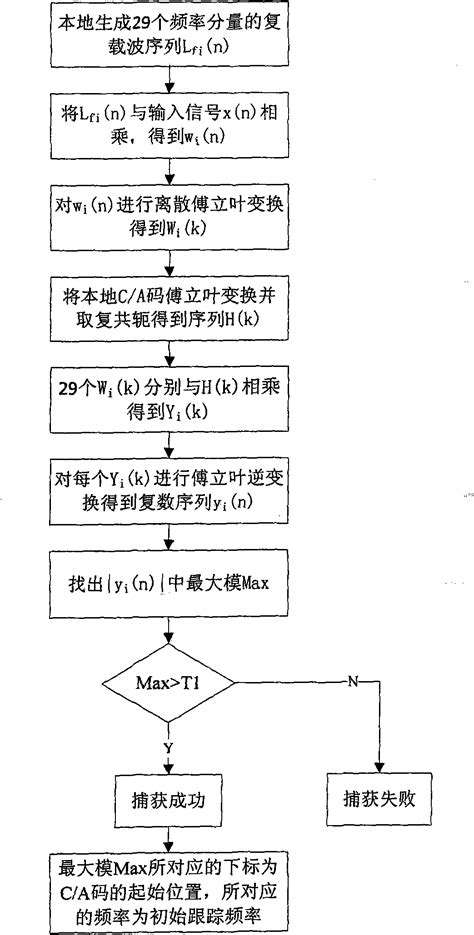 Implementation Method For Self Adaptive Gps Software Receiver Eureka Patsnap Develop