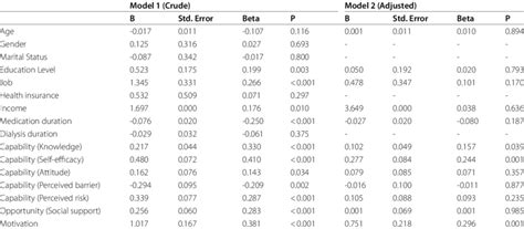 Predictors Of The Medication Adherence Download Scientific Diagram