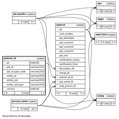 Patient Id Pacsdb Database