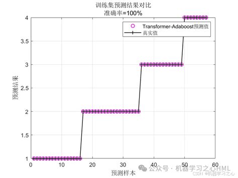 发文新思路！集成学习transformer多特征分类预测故障诊断 Matlab实现transformer Adaboost