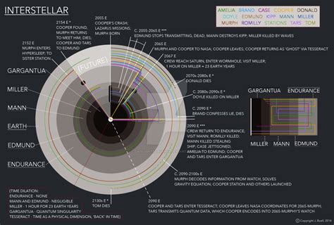 Interstellar Timeline Infographic Timeline Infographic Interstellar