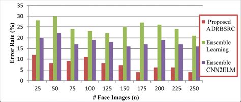 Graphical Result Analysis Of Error Rate Using The Morph Database