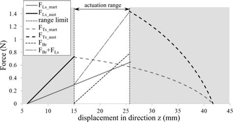 Actuators Special Issue Soft Actuators