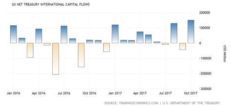 TIC Points To Renewed U S Dollar Strength Seeking Alpha