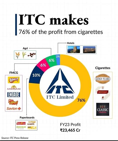 Manjot Singh On Linkedin Itc Cigarette Healthcare Profitability
