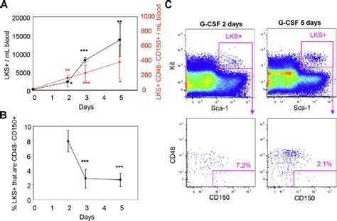 Kinetics Of Mobilization Of Hspc Subsets In Response To G Csf In The Download Scientific