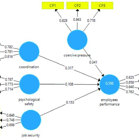 Showing The Relationship Between Independent And Dependent Variables Download Scientific Diagram