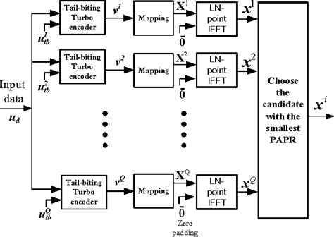 Figure 3 From A Tail Biting Turbo Coded Ofdm System For Papr And Ber Reduction Semantic Scholar