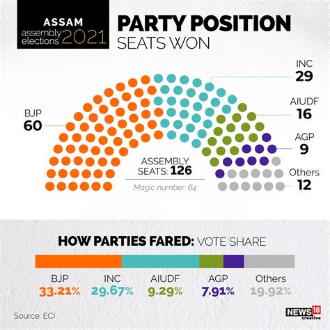 Assam Election Results 2021 Highlights Bjp Led Alliance Set To Form