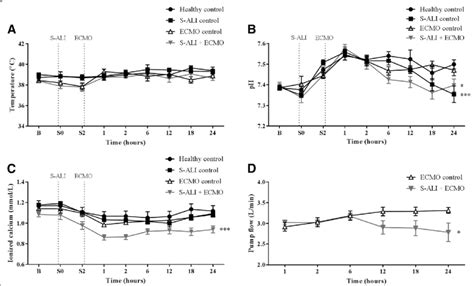 The Effect Of Ecmo On Physiological Parameters Temperature Remained Download Scientific