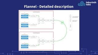 Comparison Of Existing Cni Plugins For Kubernetes Ppt