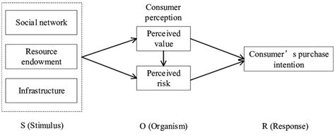A Consumer Buying Behavior Model Based On Sor Download Scientific