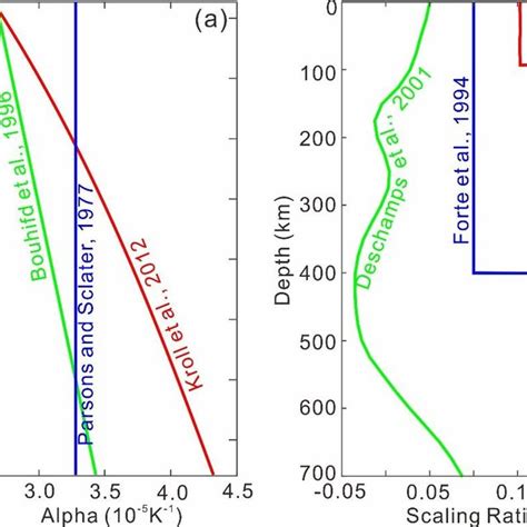 Temperature Dependent Thermal Expansion Coefficient Alpha Variations Download Scientific