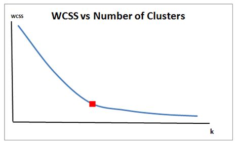 Two Challenges Of K Means Clustering By Soner Yıldırım Towards Data