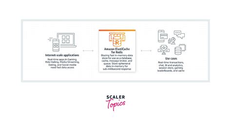 Amazon Elasticache For Redis Scaler Topics