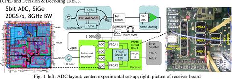 Figure 1 From 34 Gbs Pdm Qpsk Coherent Receiver Using Sige Adcs And A