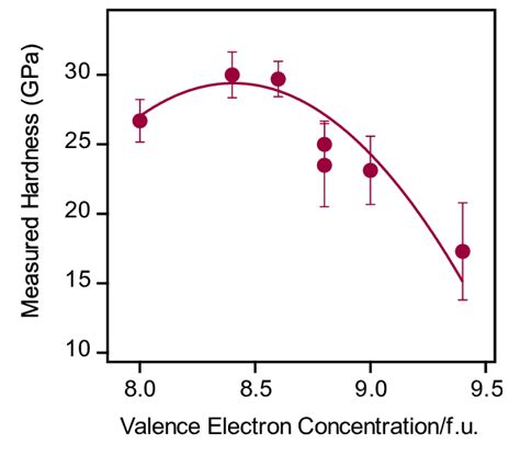 Nanoindentation Hardness Of High Entropy Carbides Is Plotted As