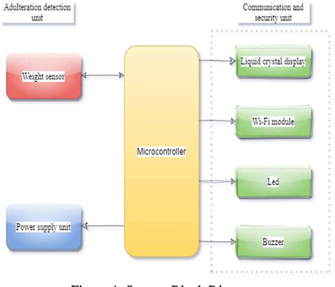 Figure 1 From Development Of A Fuel Adulteration Detection System Using