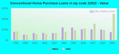 32922 Zip Code Cocoa Florida Profile Homes Apartments Schools Population Income