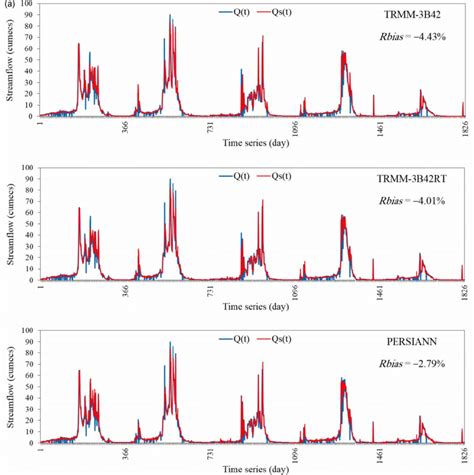 Observed And Simulated Hydrographs Based On The Calibrated Satellite