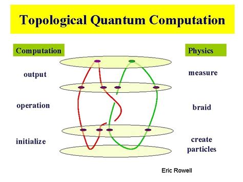 Anyon And Topological Quantum Computation SuPeng Kou Beijing
