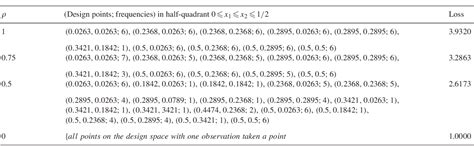 Table 2 From New Criteria For Robust Integer Valued Designs In Linear Models Semantic Scholar