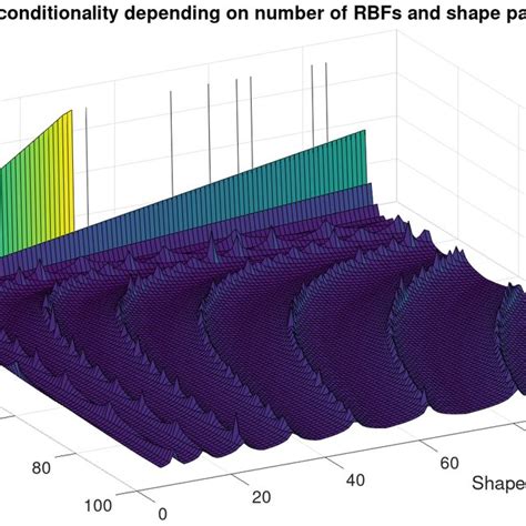 Matrix Conditionality Values For Gaussian Rbf Download Scientific Diagram Matrix Conditionality Values For Gaussian Rbf Download Scientific Diagram